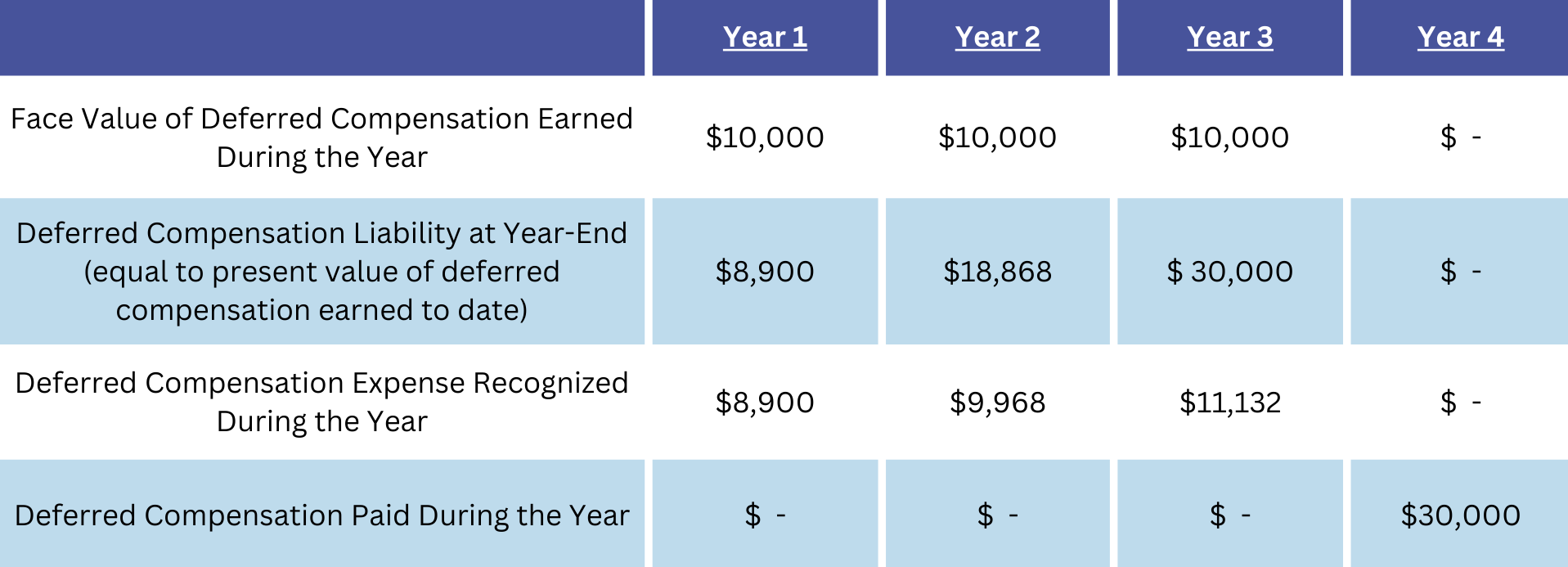 Deferred Compensation Financial Statement Impact | Central PA CPA