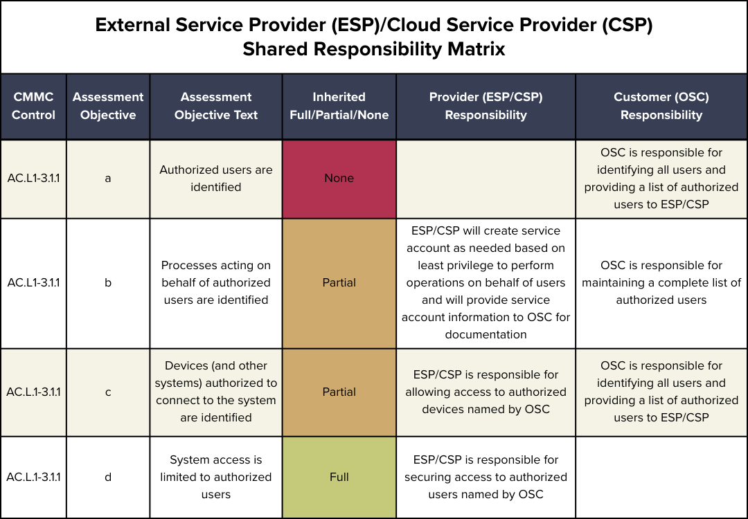 CMMC Level 2 Shared Responsibility Matrix | CMMC Compliance