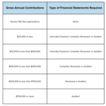 Pennsylvania Nonprofit Reporting Thresholds | PA House Bill 965