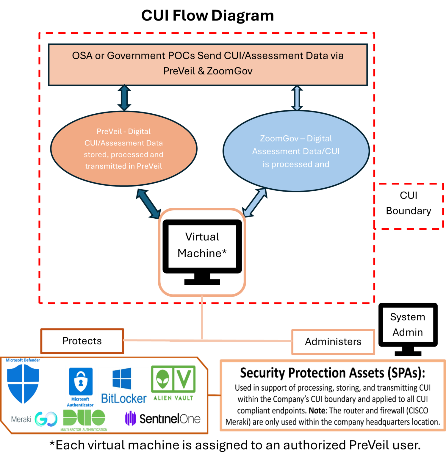 Why Have a CUI/SPD Data Flow Diagram? | CMMC Level 2