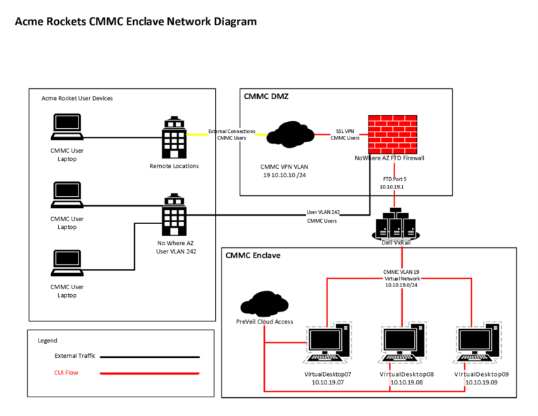 Why Have a CUI/SPD Data Flow Diagram? | CMMC Level 2